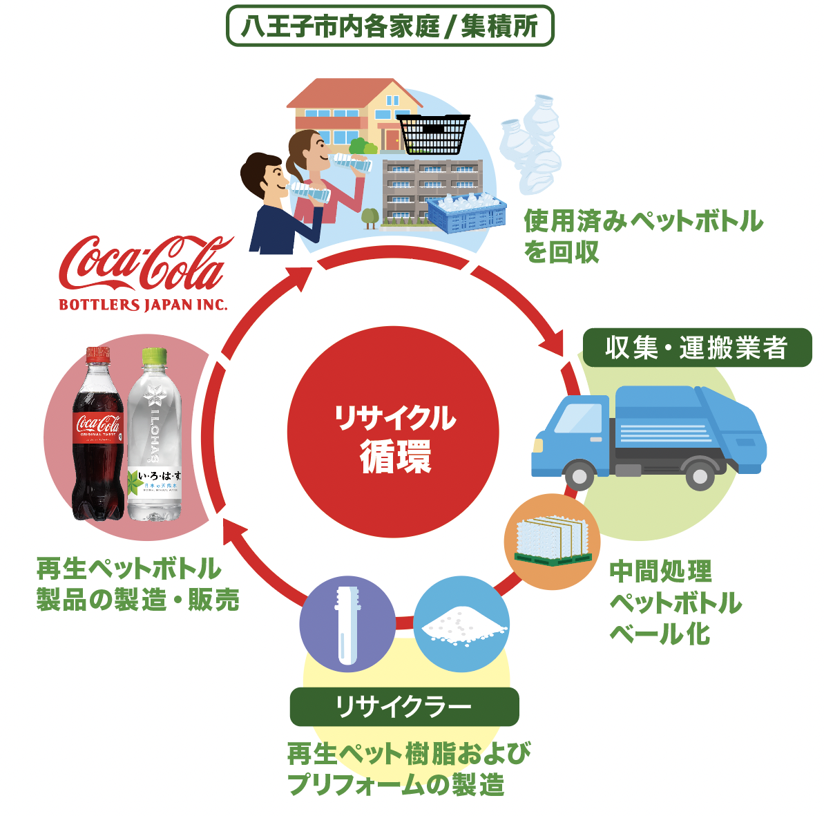 「ペットボトル水平リサイクル事業に係る協定」をコカ・コーラ ボトラーズジャパン株式会社と締結しました。｜八王子市公式ホームページ